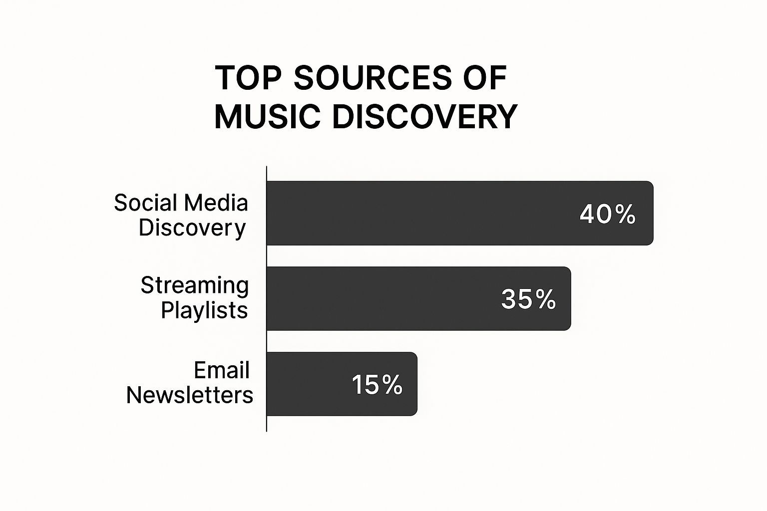 How to Promote Music Online: Essential Tips for Modern Artists