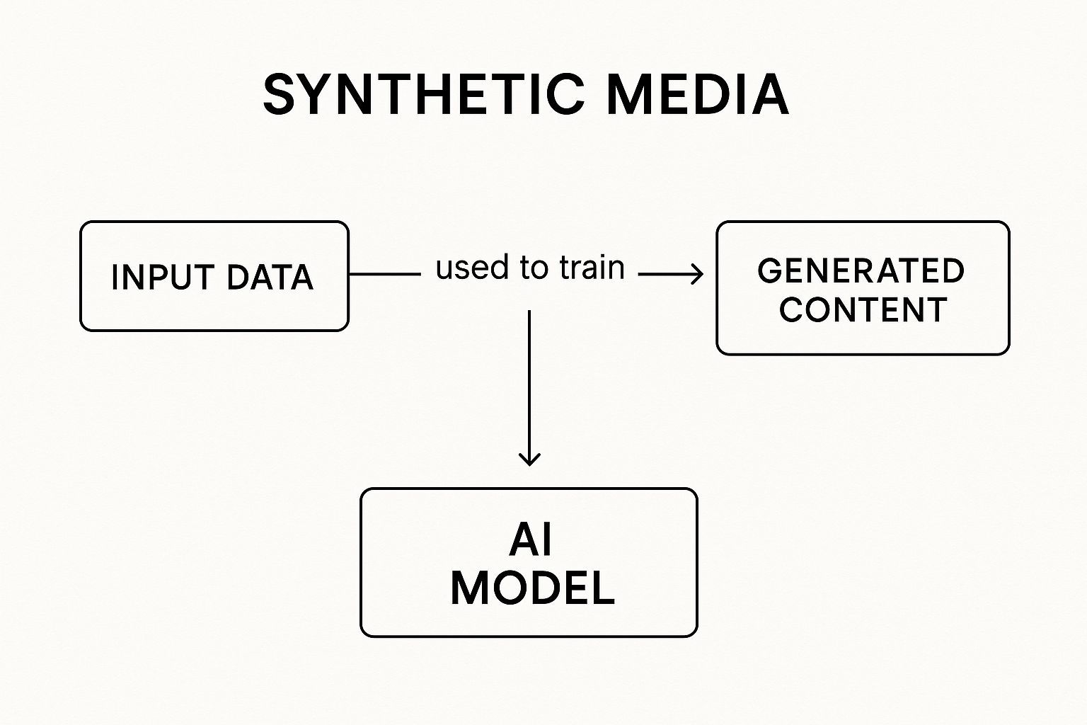 What Is Synthetic Media A Guide to AI Content
