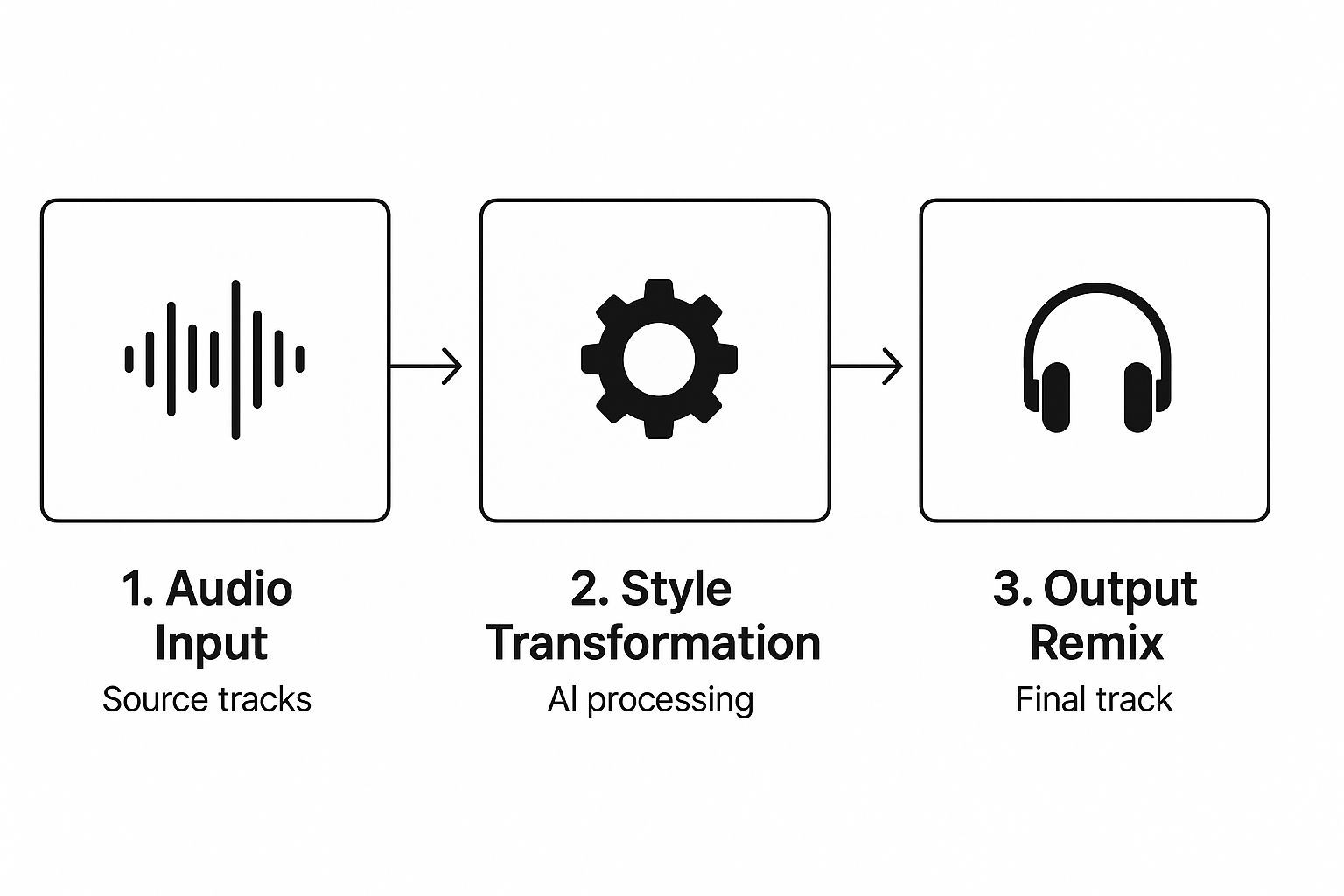 Create Your First AI Music Remix Fast